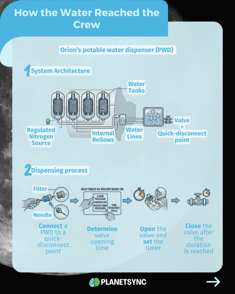 Water Inside Artemis II: The System That Keeps Humans Alive